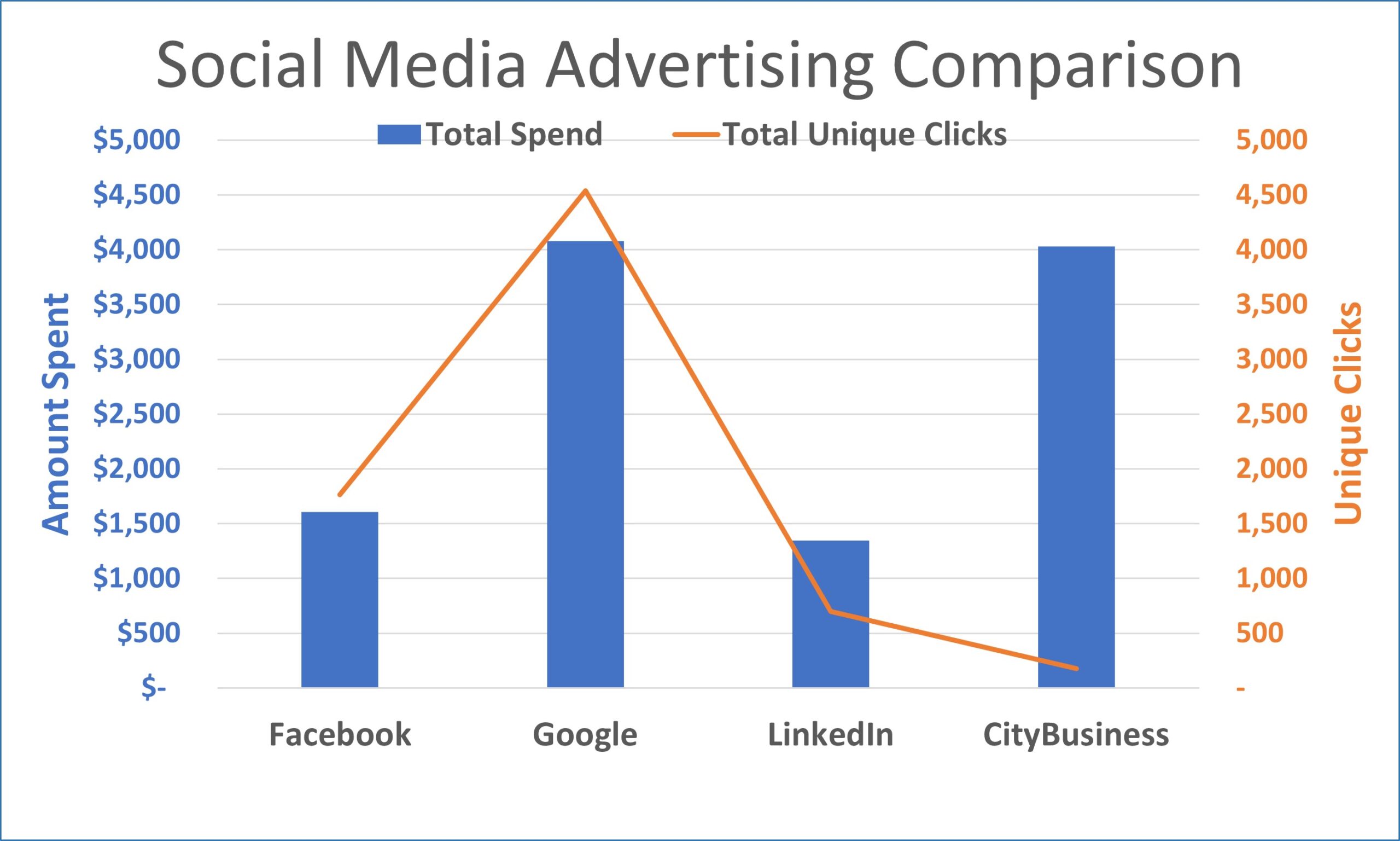 Chart Spend vs Clicks - Louisiana Commercial Realty